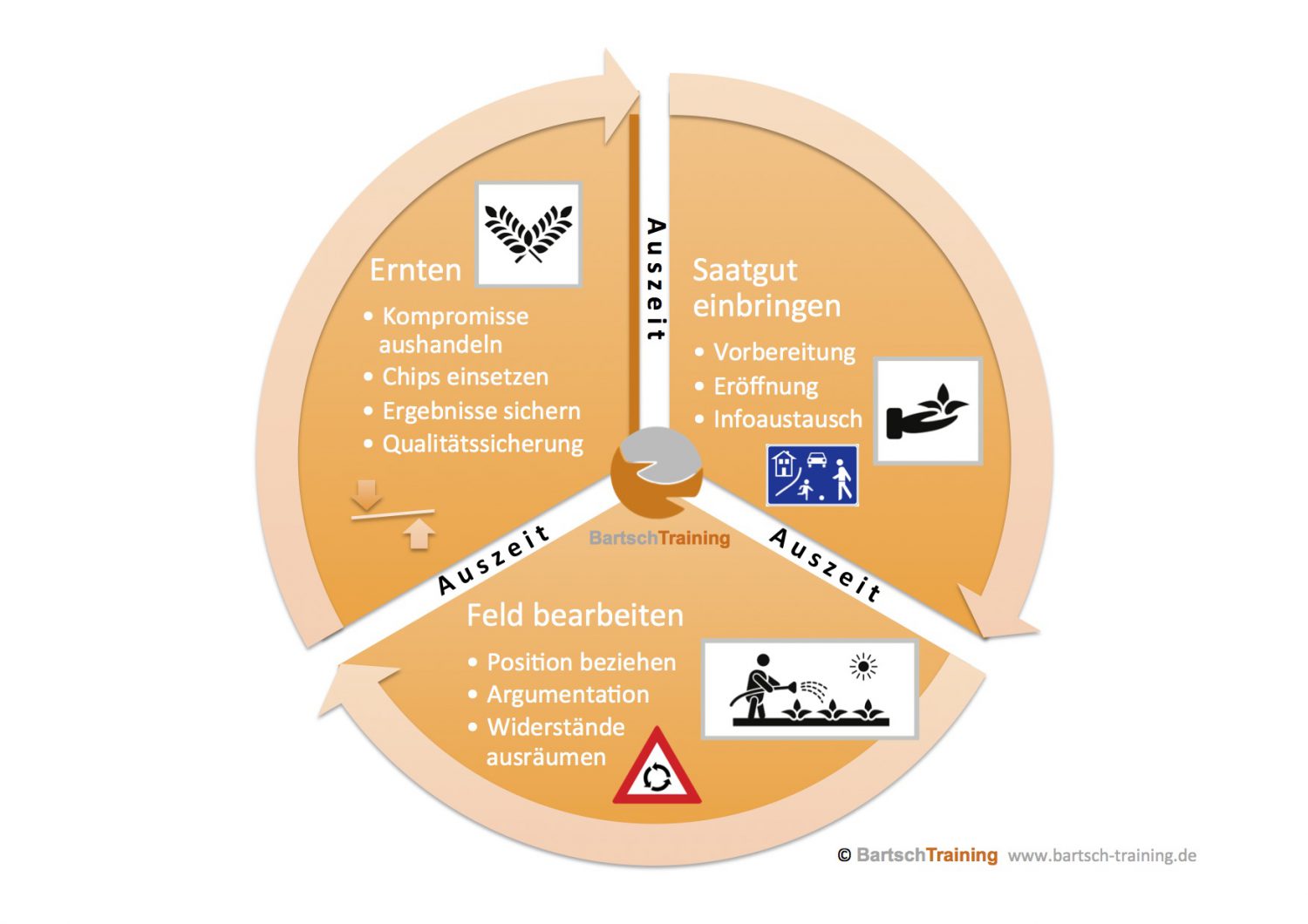 Bartsch Training: offenes Verhandlungstraining | Bartsch Training